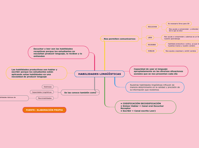 HABILIDADES LINGÜÍSTICAS - Mind Map